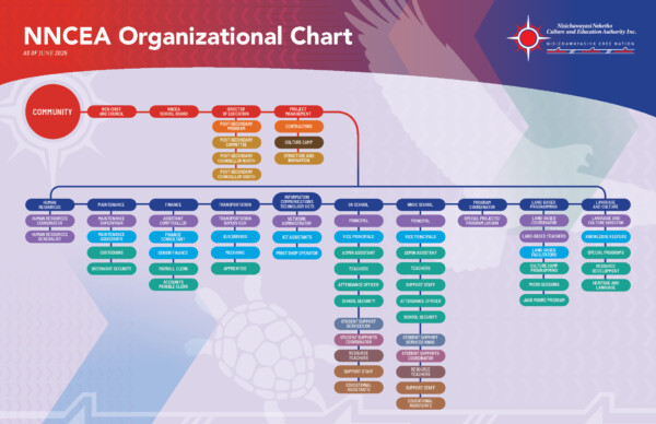 Org Chart - Nisichawayasi Nehetho Culture and Education Authority Inc.